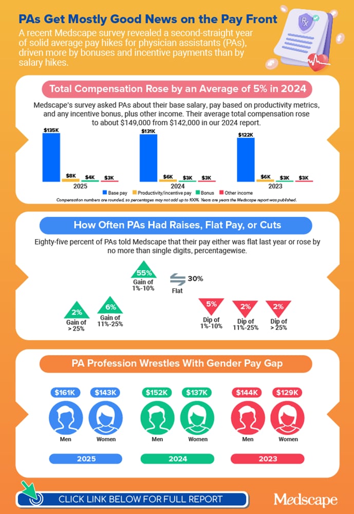 Infographic: What’s Happening With PAs' Paychecks